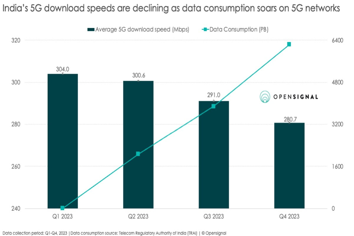5G Speeds Go Down in India as Availability and Users Increase ...