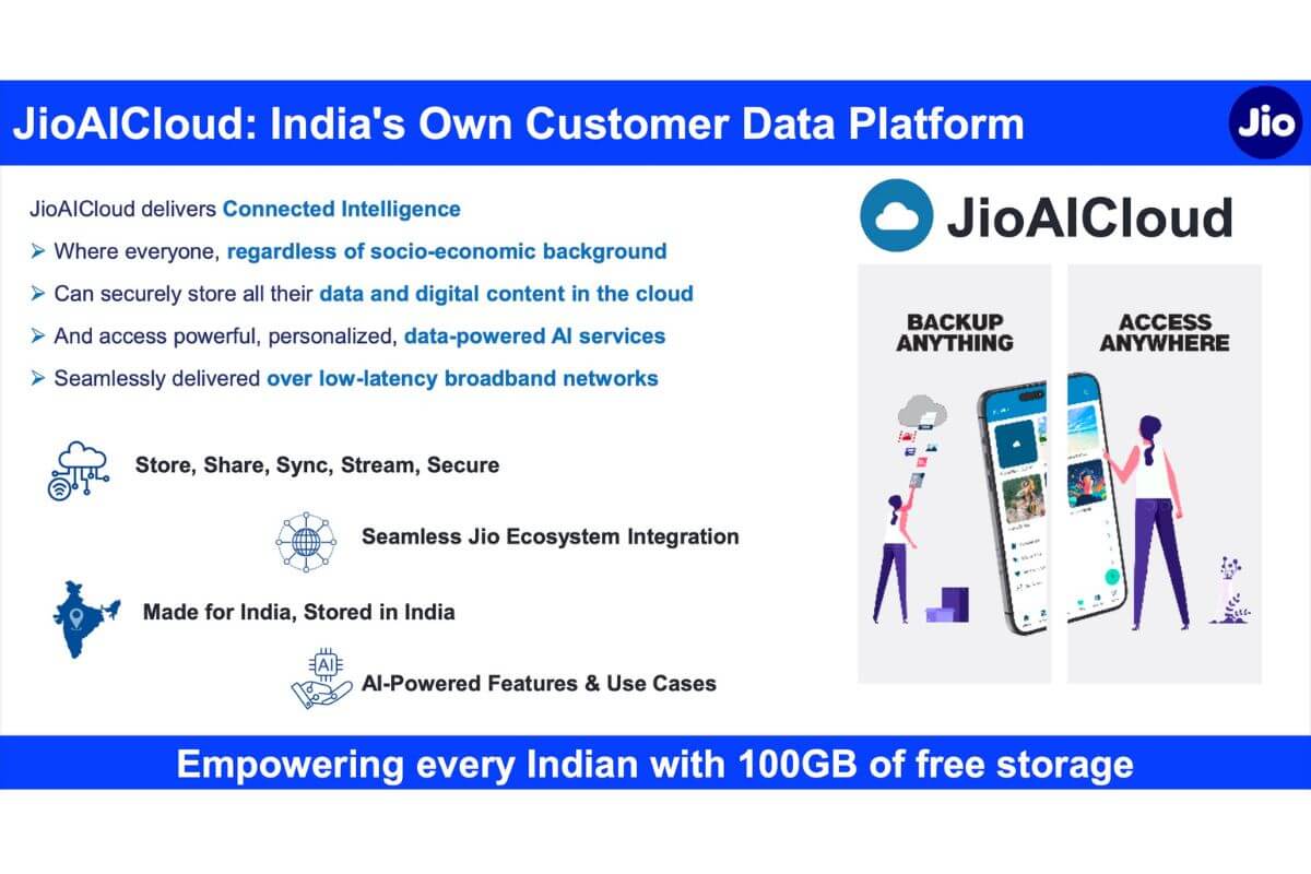 Reliance Jio Rolls Out 100GB Free AI Cloud Storage with AI Features for Select Users