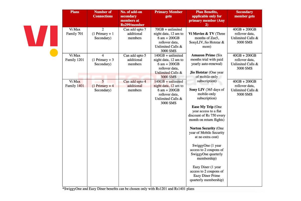 Vodafone Idea Follows Airtel: Introduces Rs 299 Per Add-On Feature for ...
