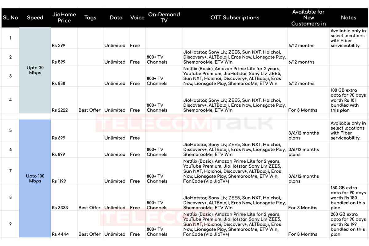 JioHome by Reliance Jio: Plans, Benefits, and Offers for May 2025