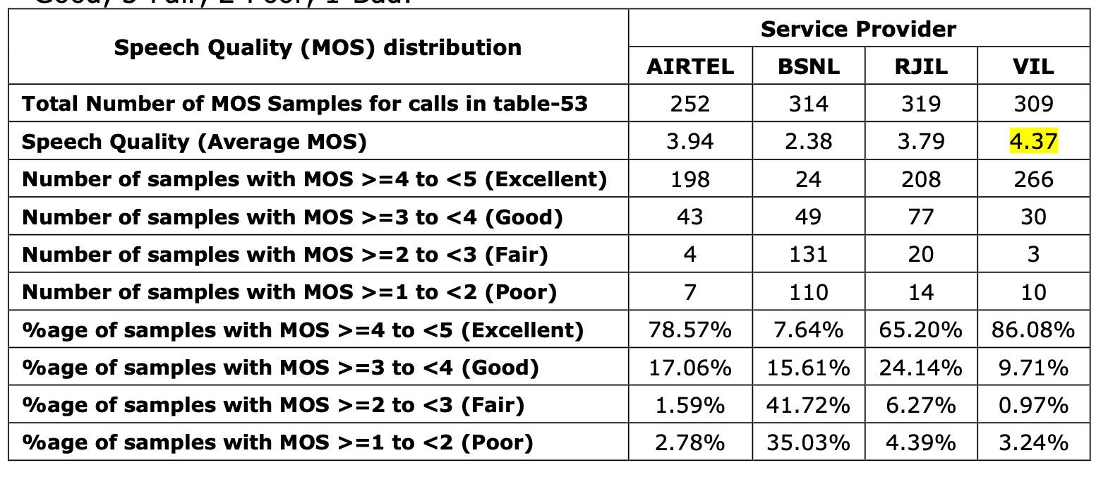 Vodafone Idea Quietly Claims Voice Clarity Crown: TRAI June 2025 IDT Report