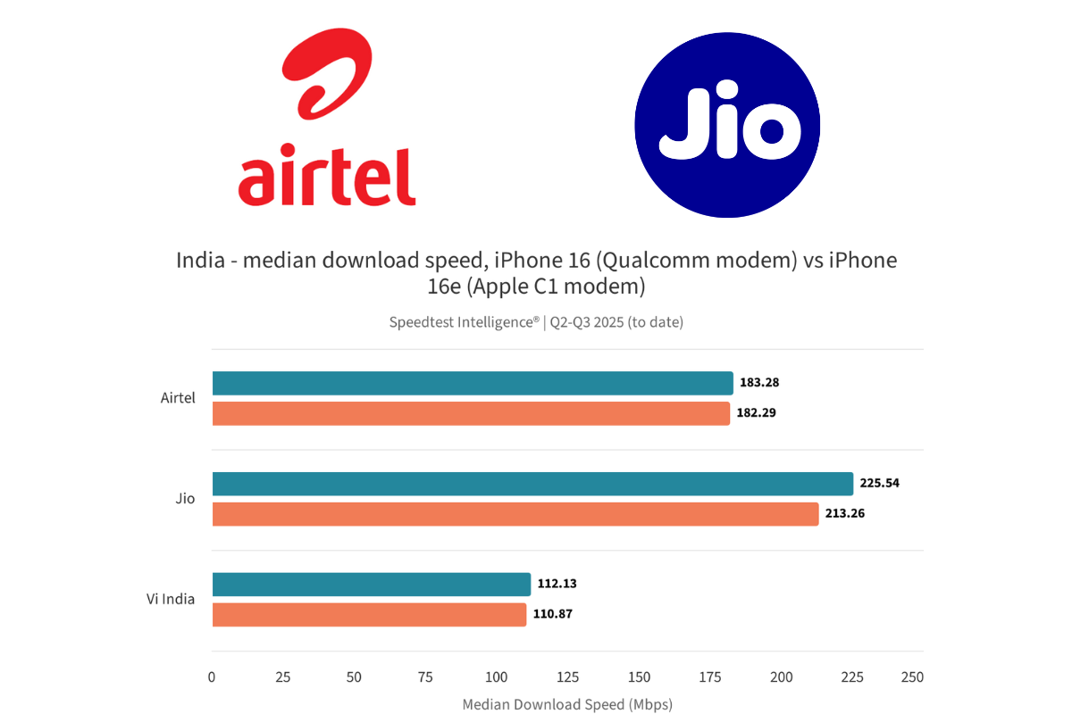 Explained: Why iPhone 16 is Faster on Jio and Airtel 5G, But Matches ...