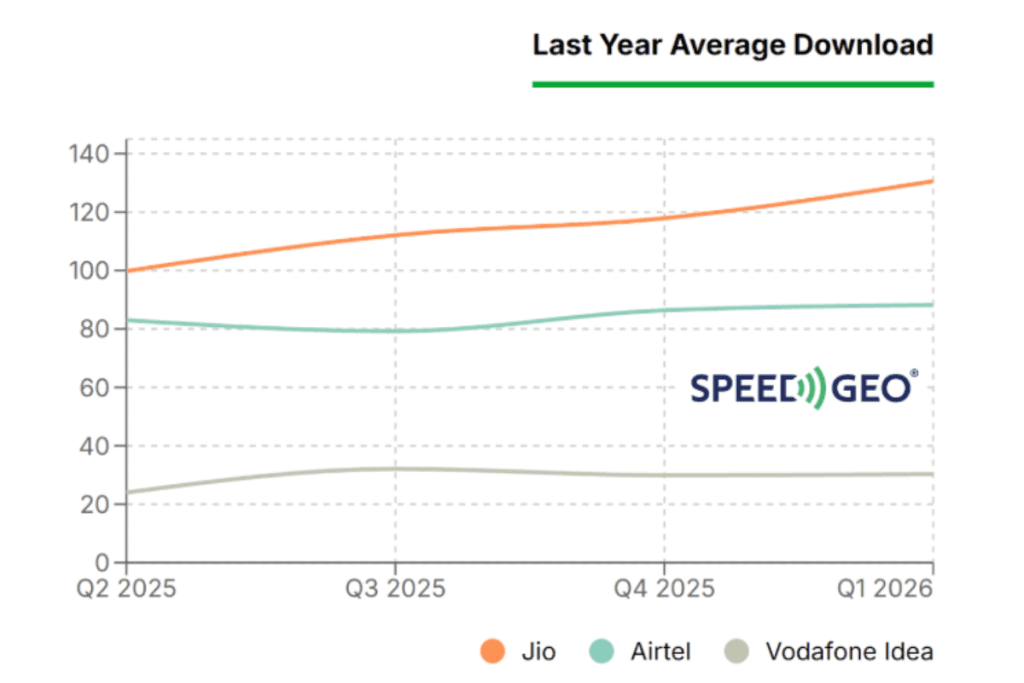 Jio Leads Mobile Speeds While ACT Fibernet Tops Broadband in India ...